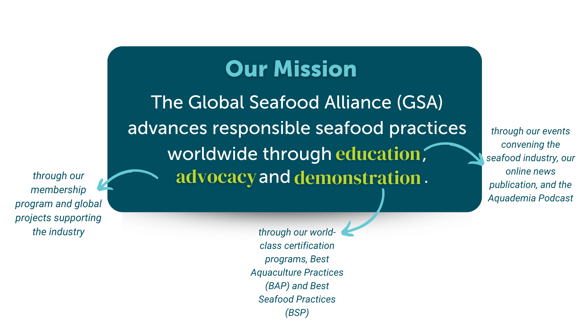 Global Seafood Alliance's 2022 Annual Report